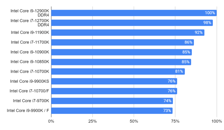 i7 vs i9 : Lequel Choisir Pour du Gaming ? - décembre 2025