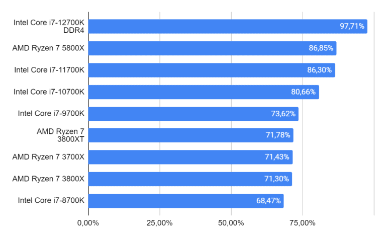 AMD Ryzen 7 vs Intel Core i7 : Lequel Choisir ? 2025