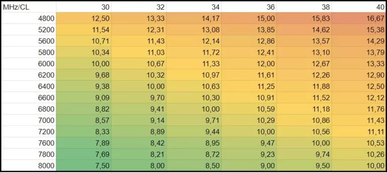 CAS Latency : Voici ce que vous devez comprendre 2026