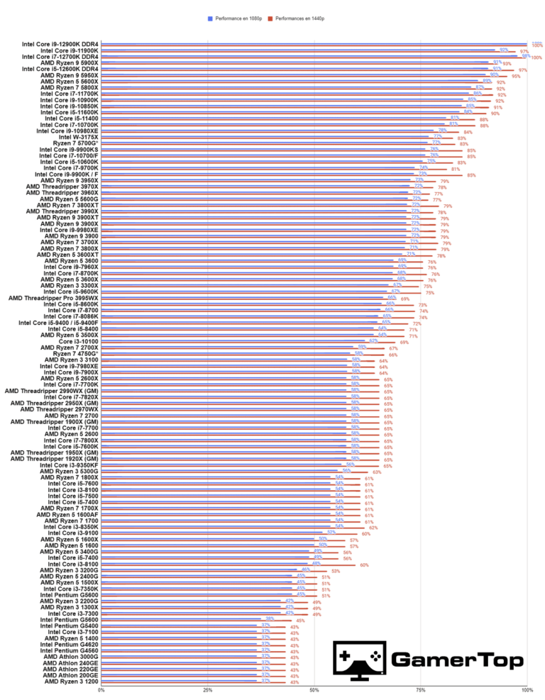 Classement Des Processeurs : Comparatif & Benchmarks 2025